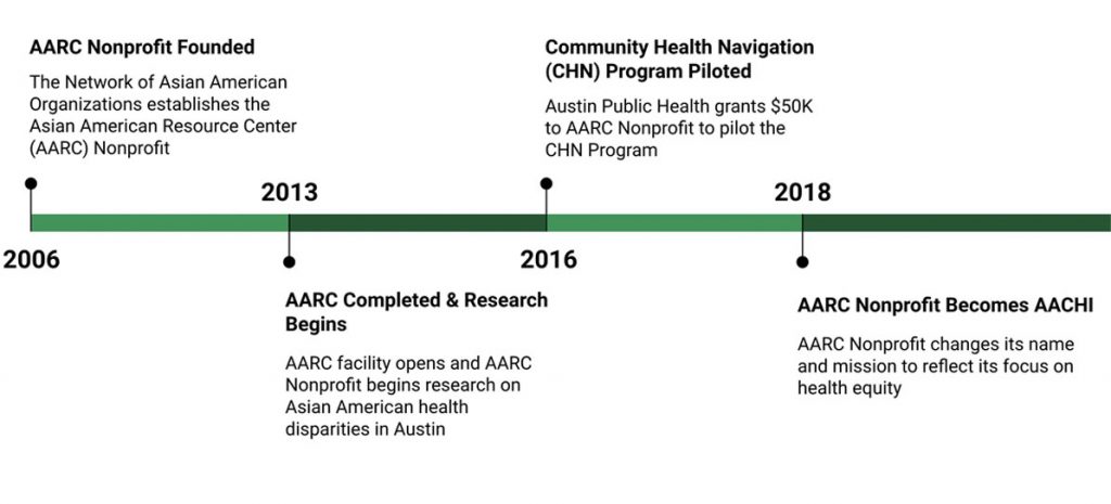 About us – Austin Asian Community Health Initiative